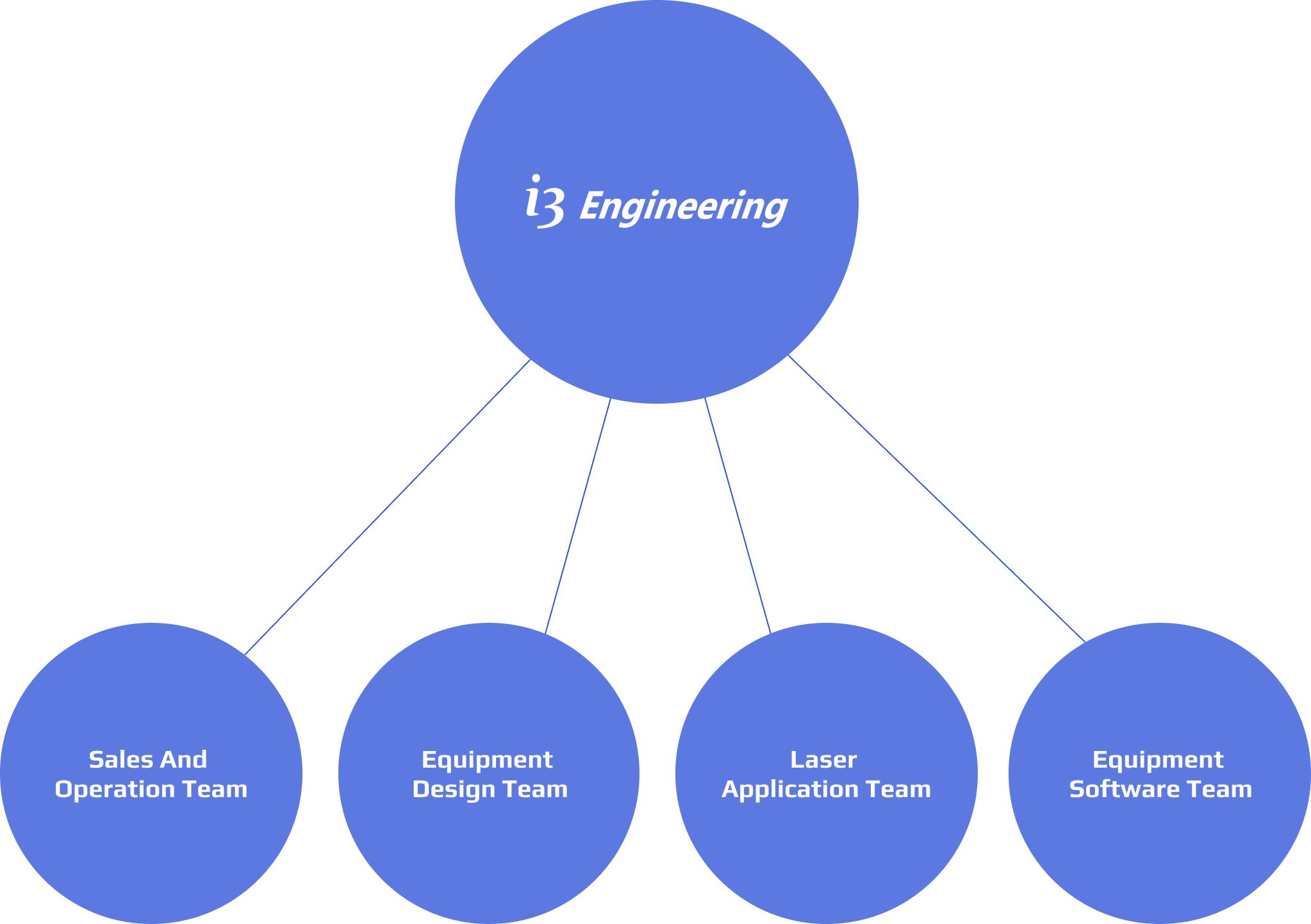 Organization – i3 Engineering